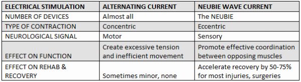 The Difference Between the NEUBIE and Traditional E Stim Therapy ...